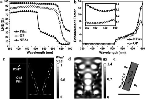 Light Absorbance Of Cds Nanostructure Nfas With A P3ht Coating Layer