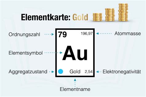 O Periodensystem Der Elemente