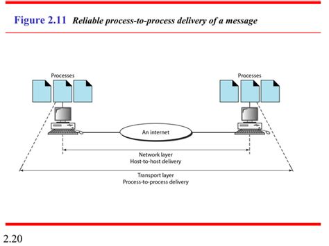 Data Communication And Networking Network Models Ppt Internet