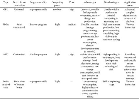 Table 1 From Quantization And Acceleration Of Yolov5 Vehicle Detection