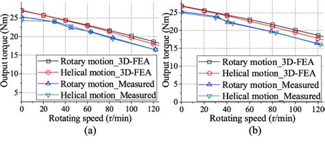 Figure 1 From Analysis Of Stator Slot And Pole Pair Combinations In A