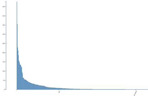 Svg How To Label My Axis Using Words In D Js Stack Overflow