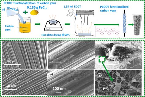 Schematic Of In Situ Polymer Functionalization Of Carbon Yarn With
