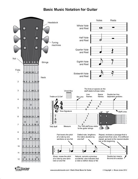 Basic Music Notation For Guitar And Songwriting Acoustic Music Tv