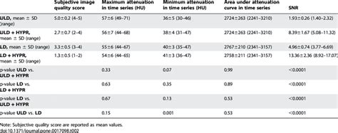 Subjective Image Quality Scores And And Quantitative Attenuation Download Table