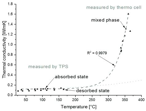 Variation Of The Thermal Conductivity With Increasing Temperature