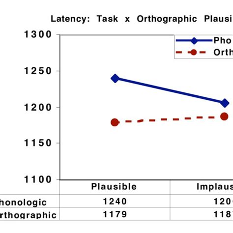 Design Of The Lexical Decision Experiment Download Scientific Diagram