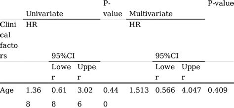 Univariate And Multivariate Cox Analysis For PM ALL Download Scientific Diagram