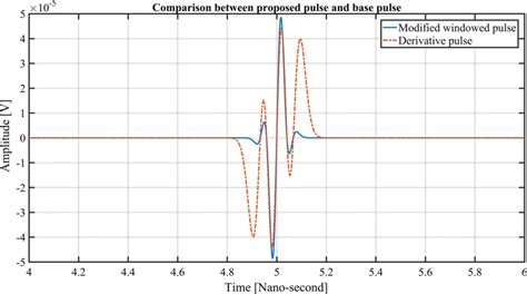 The Pulse Shape Comparison For The Seventh Derivative Of Gaussian Pulse