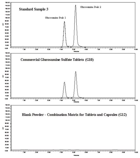 Determination Of Glucosamine In Raw Materials And Dietary Supplements