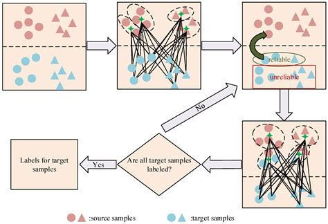 Sample Guided Adaptive Class Prototype For Visual Domain Adaptation