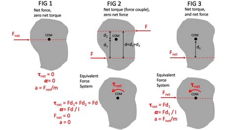 if net torque is zero what will happen to the net force on that object