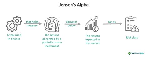 Jensens Alpha What Is It Formula Calculations Examples