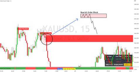 Best Indicator For Gold Trading Xauusd Forexbee