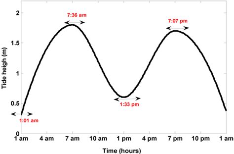 Effect Of Tide On Temporal And Spatial Distribution Of Some Physical And Chemicals Parameters In