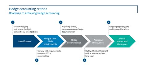 Beginners Guide To Hedge Accounting Chatham Financial