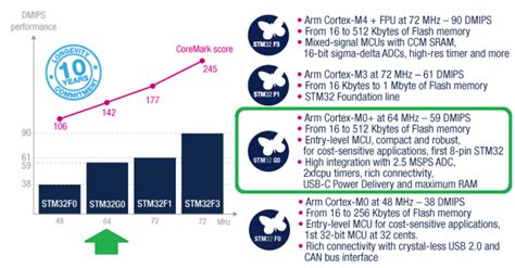 Stm新汎用mcu Stm32g0 Iot Mcuのhappytech