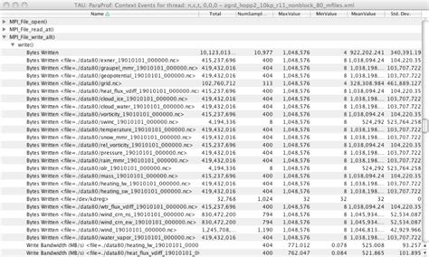 Processor 0 Context Event Window Showing Write Sizes And Bandwidths Download Scientific Diagram