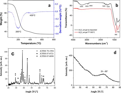 A Thermograviemtric Analysis Of Al2o3 Sol Gel Powder B Ft Ir Download Scientific Diagram