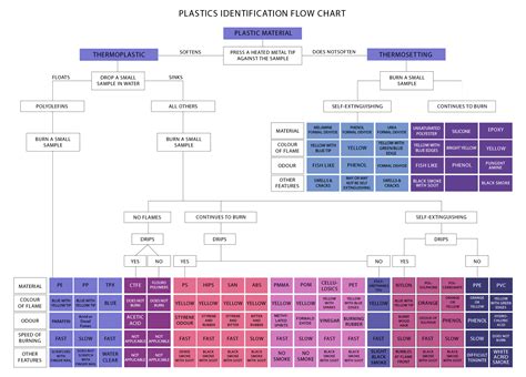 Plastics Identification Flow Chart At Lester Watkins Blog