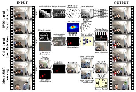 Flowchart Of The Face Detection Tracking And Hand Posture Recognition