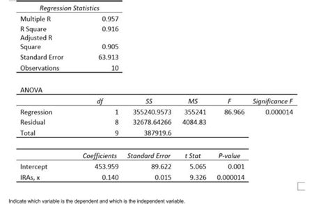 Solved The Table Shows The Output Of Simple Linear Chegg