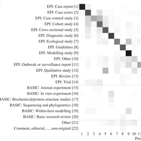Confusion Matrix For Class A Subclass B And Sub Subclass C The Download Scientific