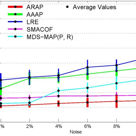performance comparison between localization algorithms in all