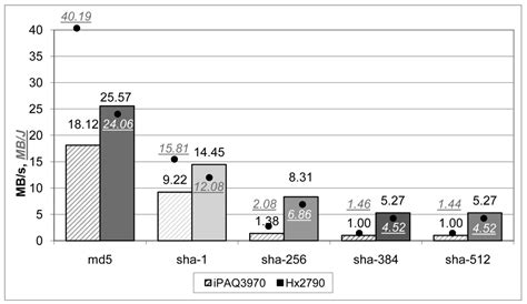 Future Internet Free Full Text Computational And Energy Costs Of Cryptographic Algorithms On