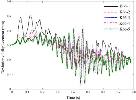 Figure 1 From Reseach On Rigid Flexible Coupling Dynamics Simulation Of Scara Robot Semantic