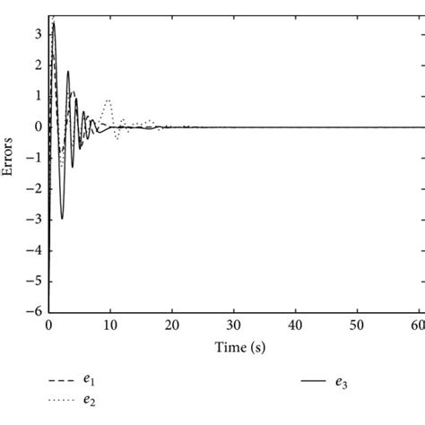 Synchronization Errors In Example 1 Download Scientific Diagram
