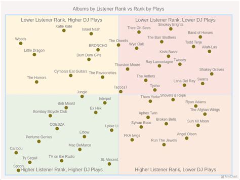 Quadrant Charts With Light Earth Theme Anychart Gallery