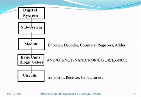 Module1introduction To Digital Electronics Ppt