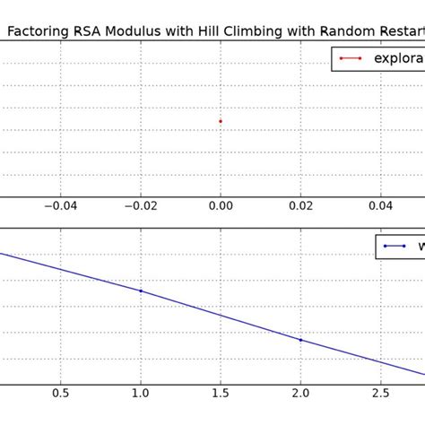 Factoring N 13289 With Random Restart Hill Climbing Algorithm