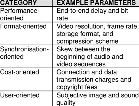 The Five Categories Of Qos Parameters Download Table