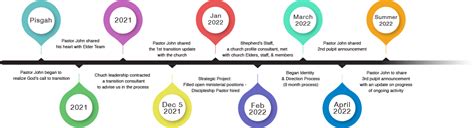 Transition Timeline Harmony Hill Org