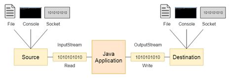 Java Notes Basic Io