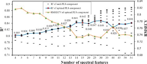Exploring The Best Hyperspectral Features For Lai Estimation Using Partial Least Squares Regression