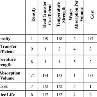 The Comparison Matrix Of Criteria Download Scientific Diagram