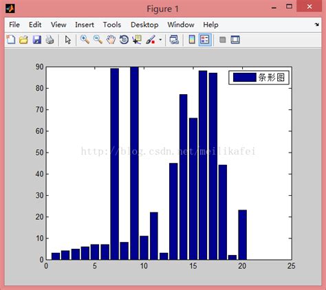 matlab 数据分析二： 样本数据可视化 条形图、直方图、二 三维散点图 matlab比较三组数据条形图 csdn博客