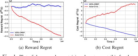 Figure 1 From Learning In Constrained Markov Decision Processes