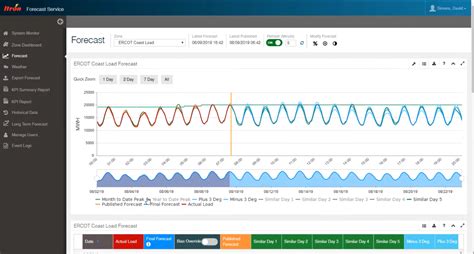 Energy And Water Forecasting Itron Japan Itron