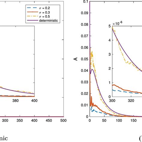 Extinction Chronic And Individuals With Aids Symptoms Stochastic