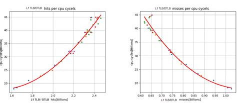 Caching What Happens After Tlb Miss In X86 Stack Overflow