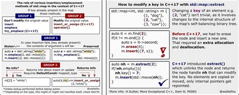 Using Stdmap Wisely With Modern C By Vishal Chovatiya Dev Genius