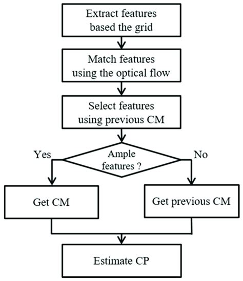 The Flowchart Of The Camera Path Estimation Download Scientific Diagram