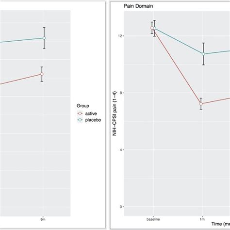 Nih Cpsi Total Score Values For Active And Sham Group In All Download Scientific Diagram