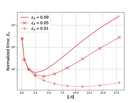 The Normalized Error Bound En For The Perturbed Multilinear System Ax Download Scientific