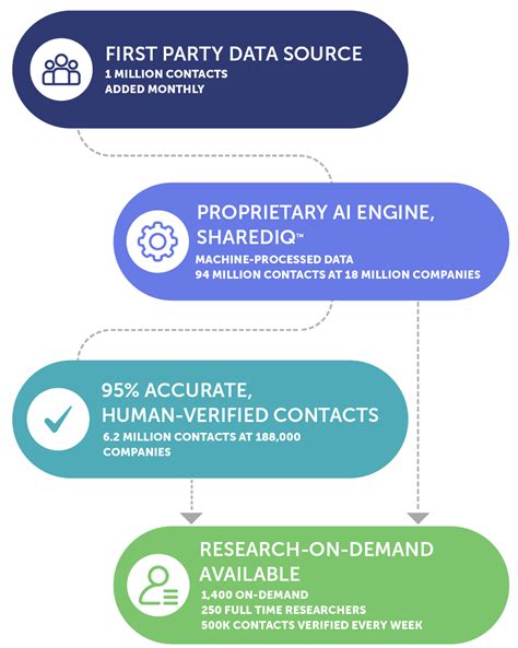 Comprehensive B B Contact Database US Based Buyers Data