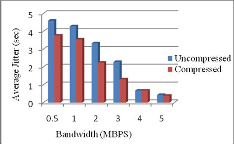 Average Jitter Vs Bandwidth Download Scientific Diagram